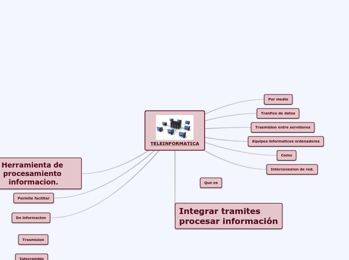 TELEINFORMATICA - Mind Map